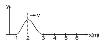 Wave pulse on a string shown in figure is moving to the right without ...