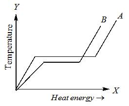 Equal masses of two liquids A and B contained in vessels of negligible heat capacity are ...